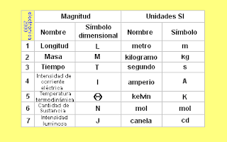 FÍSICA Y QUÍMICA 3º Y 4º DE ESO: MAGNITUDES Y UNIDADES. FÍSICA Y ...